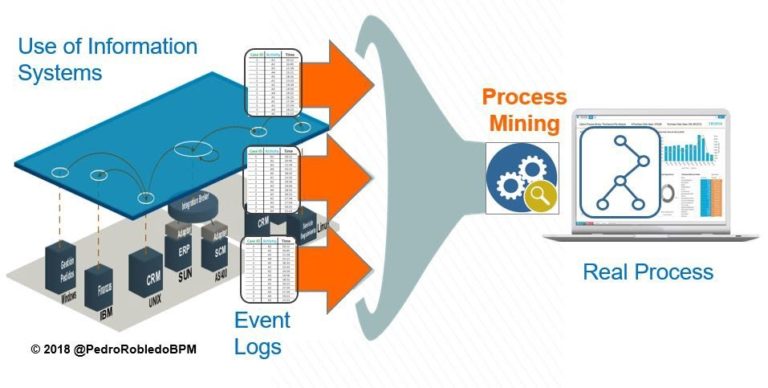 Process Mapping VS Process Mining: Learn The Difference