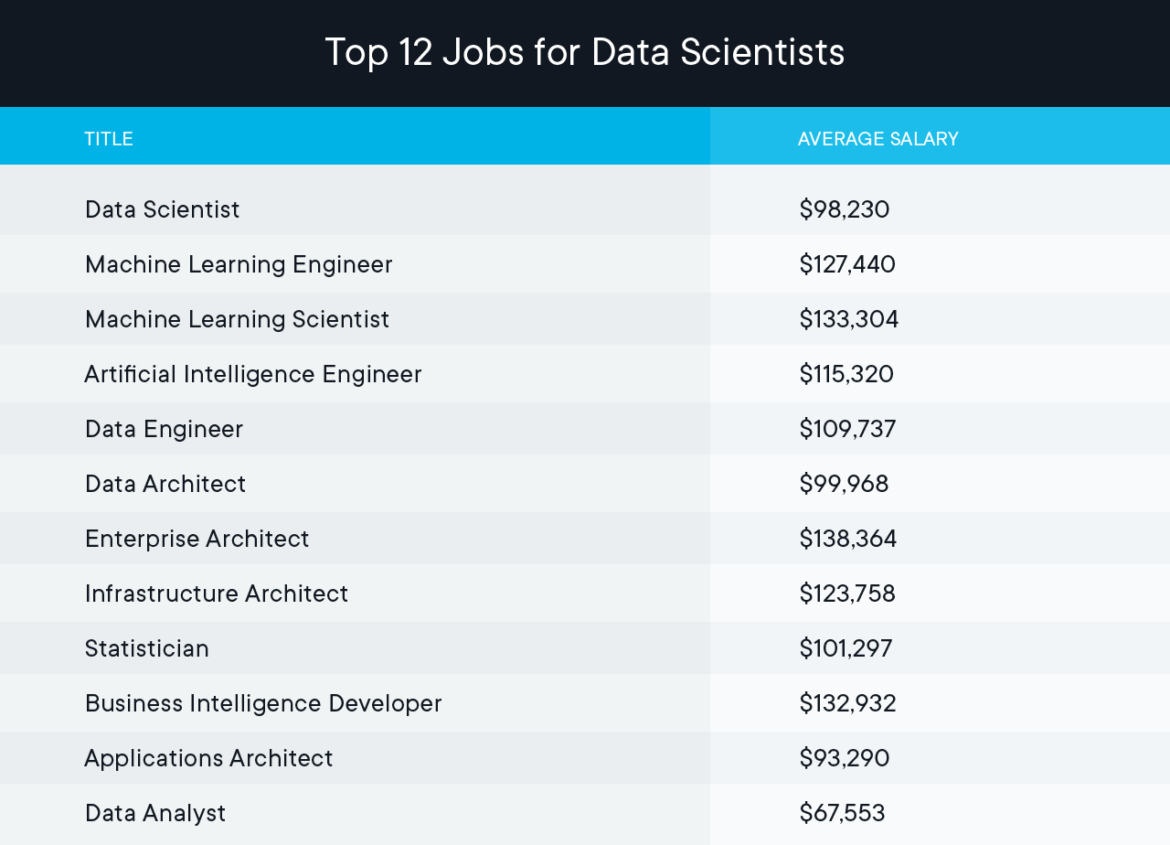 Top 6 Data Science Jobs in 2022